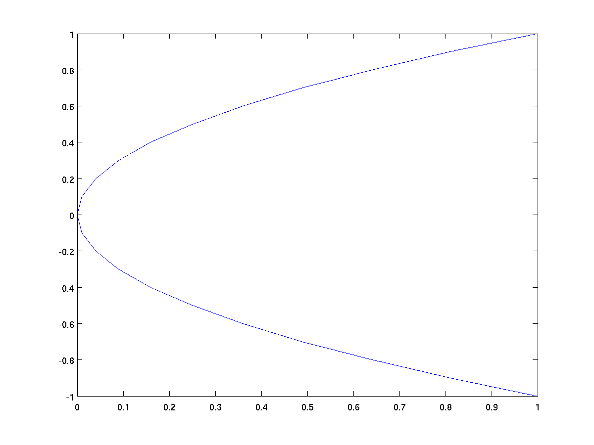 Lecture Notes: Plotting Data