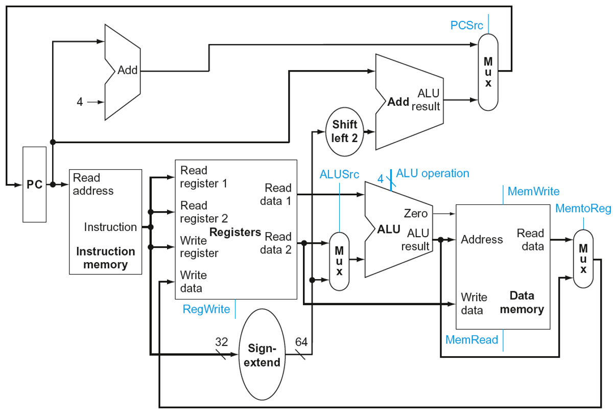 Assignment #6: The CPU Datapath